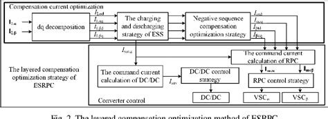 Figure 2 From A Layered Compensation Optimization Strategy Of Energy