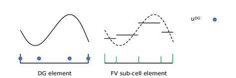 2 A 1d Schematic Representation Of Switching Dg Solutions Left Of
