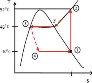 Temperature T Varying With Entropy S Download Scientific Diagram