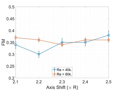 Figure Of Merit Plot For All Test Cases Download Scientific Diagram