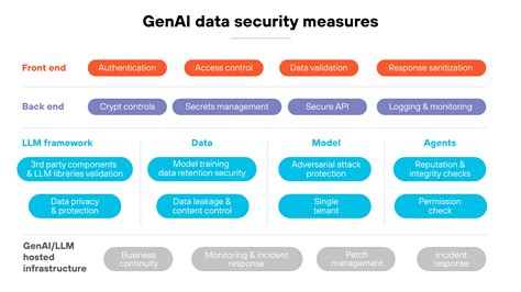 What Is Generative Ai Security Explanationstarter Guide Palo Alto