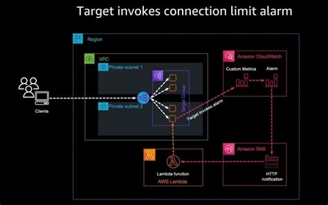 Danilo Poccia On Linkedin Aws