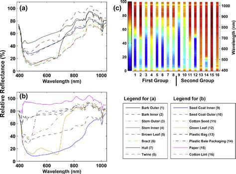 Table 1 From Mrmr Based Feature Selection For Classification Of Cotton Foreign Matter Using