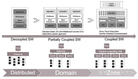 下一代mcu量产在即！整车电子架构变革，算力背后的“安全” 知乎