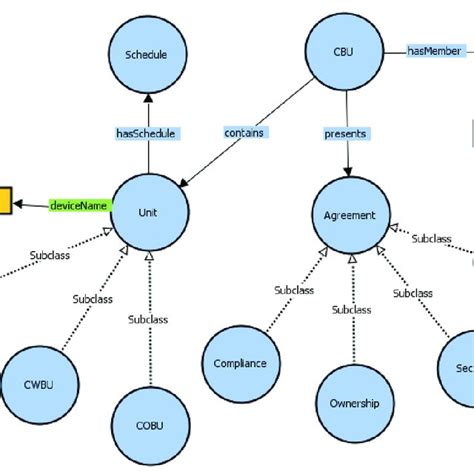 Cooperative Agriculture Ontology Download Scientific Diagram