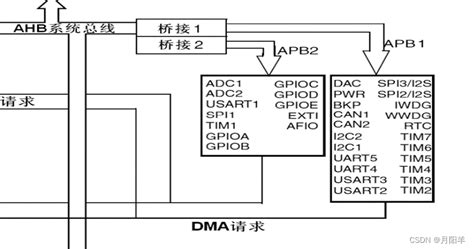 Stm32rcc时钟控制学习笔记apb2和ah1stm32f407 Csdn博客