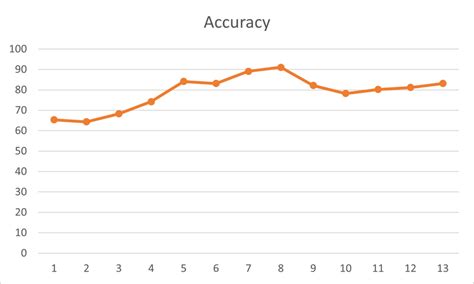 Prediction Accuracy With Different Sets Of Feature Indicators Download Scientific Diagram