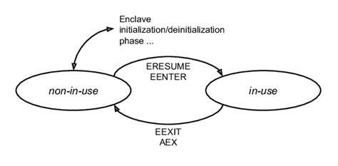 Standard Finite State Machine Representation Of Sgx Enclaves 23 Download Scientific Diagram