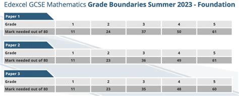 👉 Edexcel Gcse Maths Grade Boundaries 2023 Beyond Maths