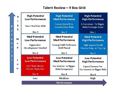 Talent Review 9 Box Grid P O T