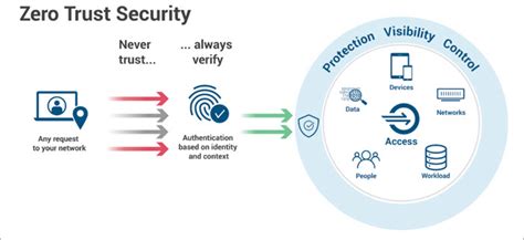 The Top 10 Zero Trust Security Solutions In 2025