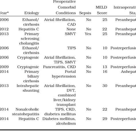 Hemodynamic And Coagulation Values Download Table
