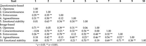 A Multitrait Multimethod Matrix Investigating The Convergent And Download Scientific Diagram