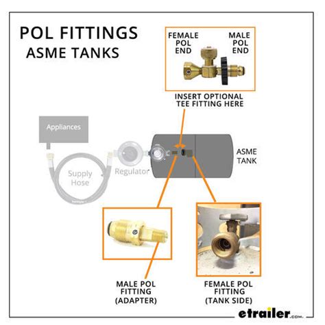 What Are The Common Types Of Propane Fittings Used On Rvs