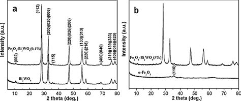 XRD Patterns Of A Pristine Bi 2 WO 6 And Fe 2 O 3 Bi 2 WO 6 With Download Scientific Diagram