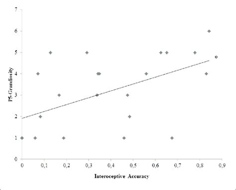 Correlation Plot Of The Relation Between Interoceptive Accuracy And