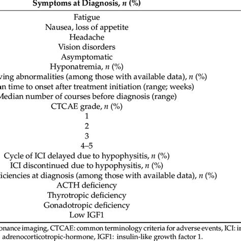 Description Of Hypophysitis At Diagnosis N 17 Download Scientific Diagram