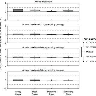 Differences Between Observed High Frequency Sampling And Simulated