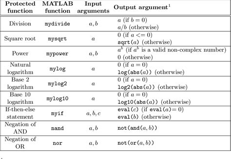 Table 33 From Gplab A Genetic Programming Toolbox For Matlab