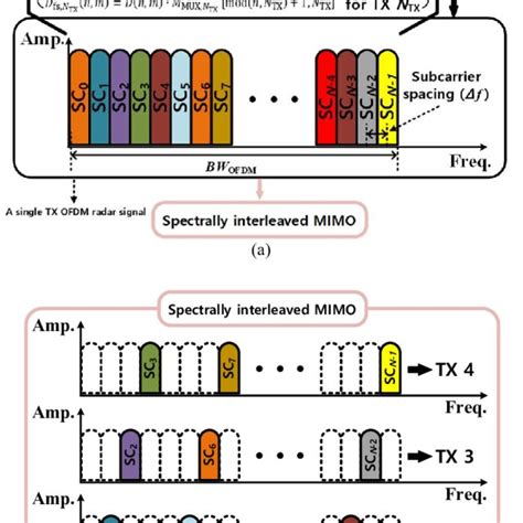 Mimo Ofdm Radar Signal Structures In The Frequency Domain A Download Scientific Diagram