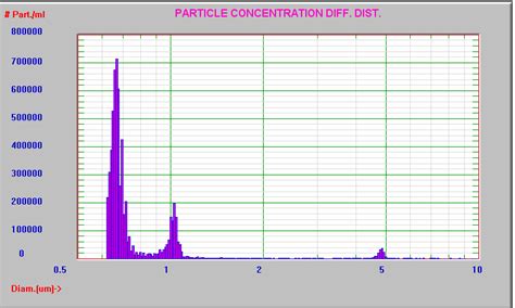 3 Particle Size Distribution Plot Of A Mix Of Three Sizes Of