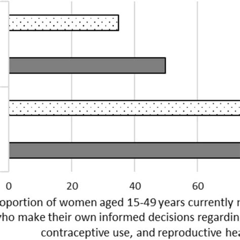 Sdg Indicator 3 7 1 For National Host And Displaced Download Scientific Diagram