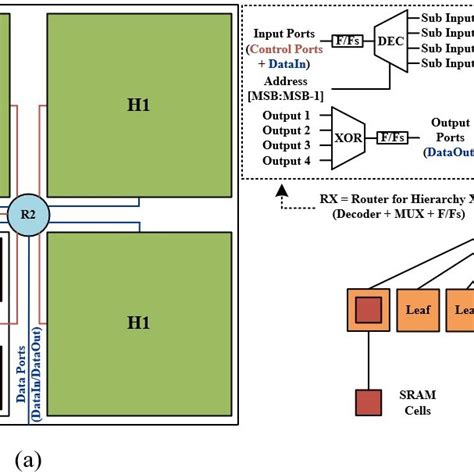 Sram Block Design A High Level Placement And B H Tree Architecture