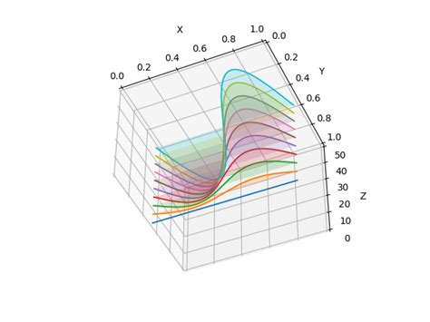 How To Plot Multiple 2d Series In 3d Waterfall Plot In Matplotlib