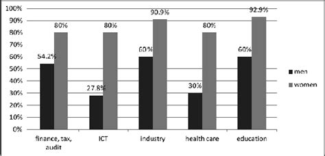 Differences Between The Responses Concerning The Flexible Working Hours Download Scientific