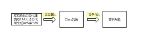 Java 动态代理的实现方式！java动态代理的实现方式 Csdn博客