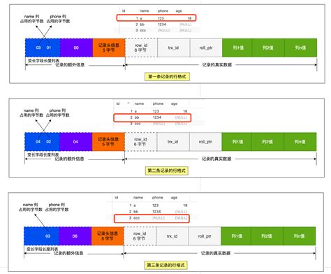 mysql 一行记录是怎么存储的？ 小林coding