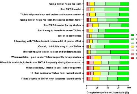 Participants Responses To The Technology Acceptance Model Questionnaire Download Scientific