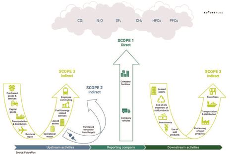Futureplus On Linkedin Netzero Sustainability