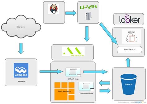 Metric Architecture Transformations