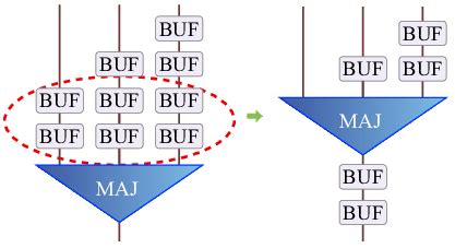 Buffer Merging Example For A Majority Gate Whose Inputs Are Connected Download Scientific