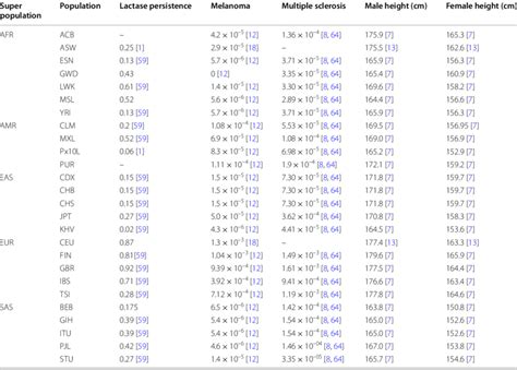 Relative Trait Distribution Among Populations Download Scientific Diagram