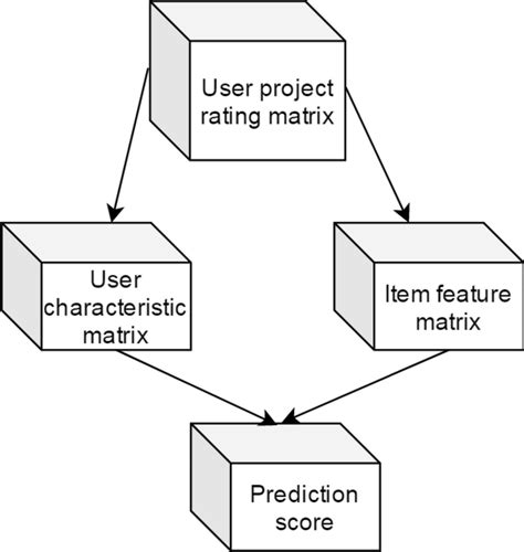 Schematic Diagram Of Matrix Decomposition Download Scientific Diagram