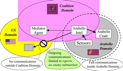 semantic filtering in the coax tie download scientific diagram