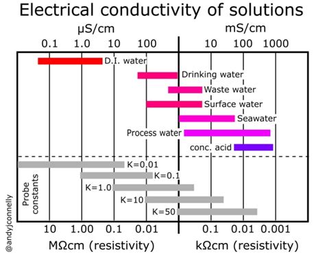 Measuring Ec Electrical Conductivity With Arduino Underwater Arduino Data Loggers