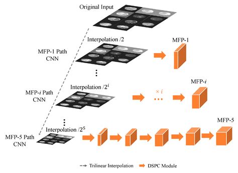 Entropy Free Full Text An N Shaped Lightweight Network With A Feature Pyramid And Hybrid