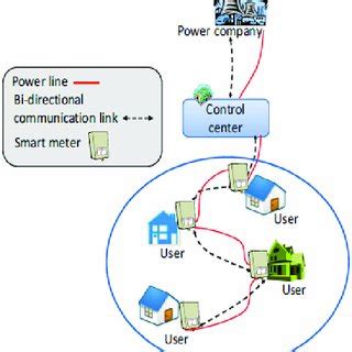 Smart Grid Power Architecture Download Scientific Diagram
