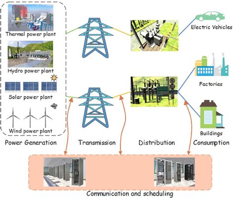 Figure 1 From Web Based Digital Twin Communication System Of Power