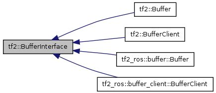 Tf2 Ros Tf2 BufferInterface Class Reference
