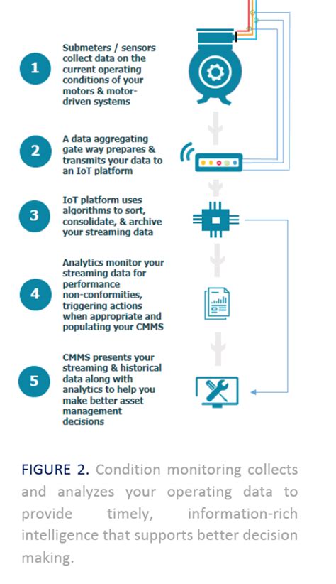 How Condition Monitoring Saves Your Motors