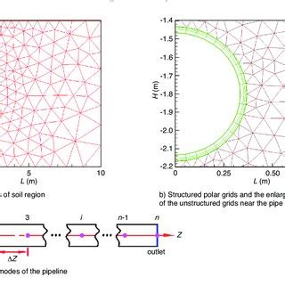 Computation Domain And Grid Generation Download Scientific Diagram