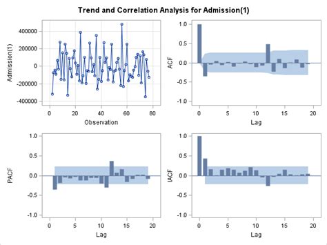 trend and correlation analysis for first order differenced time series