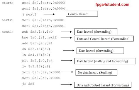 Verilog Code For Pipelined Mips Processor Coding Reading Data Processor