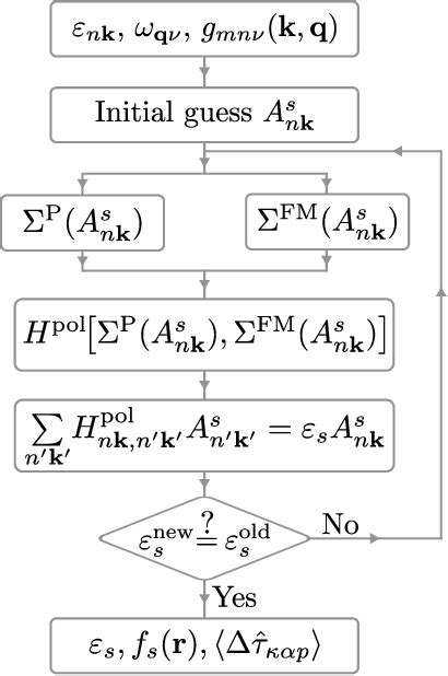 Figure 3 From Ab Initio Self Consistent Many Body Theory Of Polarons At