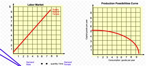 Solved Production Possibilities Curve Labor Market Supply Chegg Com