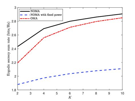 Comparison Of The Secure Noma And Oma Coordinated Transmission Schemes Download Scientific